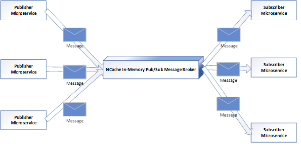 Scaling .NET Microservices Communications With NCache Pub/Sub